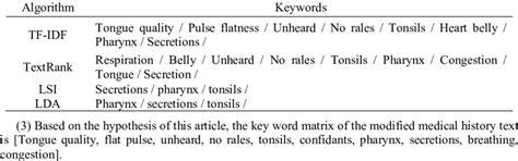 Keywords Obtained By Using Tf Idf Textrank Lsi Lda Download Scientific Diagram