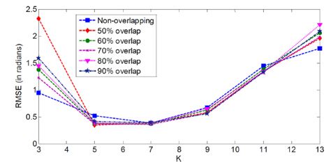 Rms Residual Phase Error In Radians For Different Values Of K And