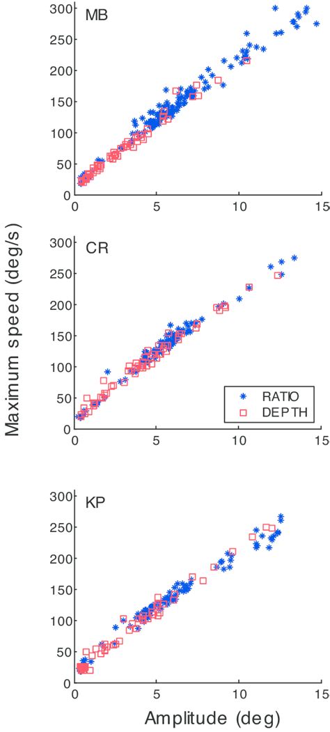 Main Sequence Parameters For Binocular Gaze Shifts The Peak Saccadic Download Scientific
