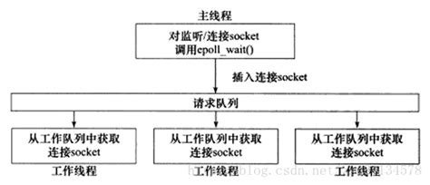 Linux 高性能服务器编程——高性能服务器程序框架linux高性能服务器编程 Csdn博客
