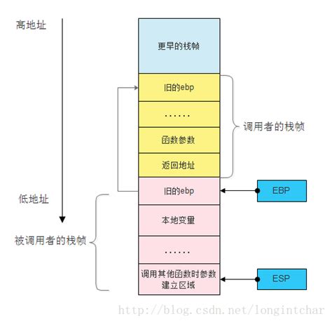 浅谈尾调用和尾递归（c语言） c语言真尾调用 csdn博客