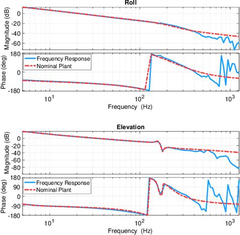 Figure 4 From Experimental Comparison Of H Infinity Synthesis And