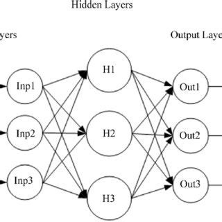 Back Propagation Neural Networks Download Scientific Diagram