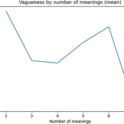 Average Vagueness Score Arithmetic Mean In Relation To The Number Of