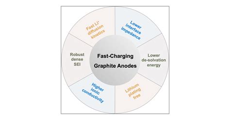 Electrolyte Optimization For Graphite Anodes Toward Fast Charging The
