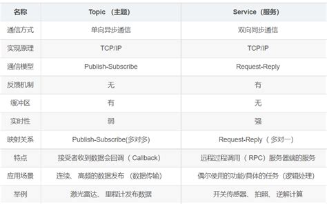 ROS学习笔记八 ROS通信架构下 阿里云开发者社区