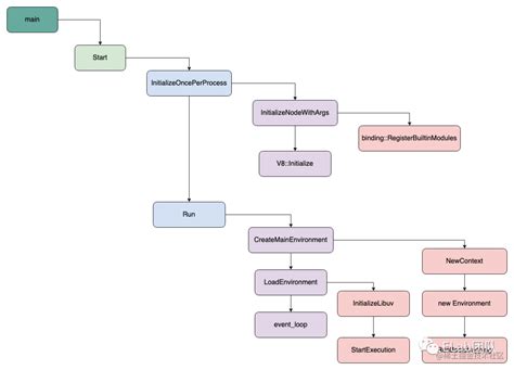 Node js 是如何跑起来的 CTO