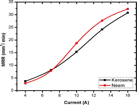 Variation Of Mrr With Respect To Pulse Current Download Scientific