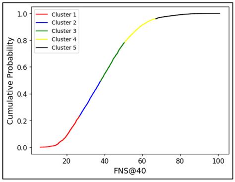 Determination Of Safety Oriented Pavement Friction Performance Ratings At Network Level Using A
