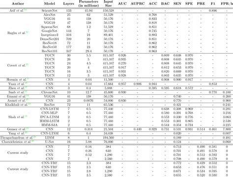Comparison Of The Proposed Seizure Detector Models To Existing Models Download Scientific