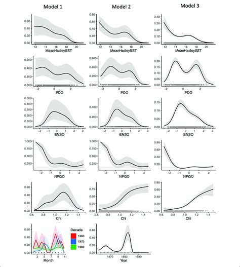 Partial Response Plots For The Temporal And Environmental Predictors Download Scientific