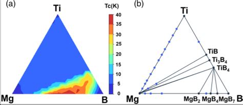 Machine Learning Simulations To Find Critical Temperature Of Ternary Download Scientific