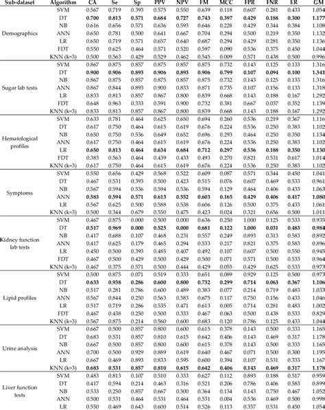 The Comparison Of Base Classifiers For All Datasets Using Cfs And