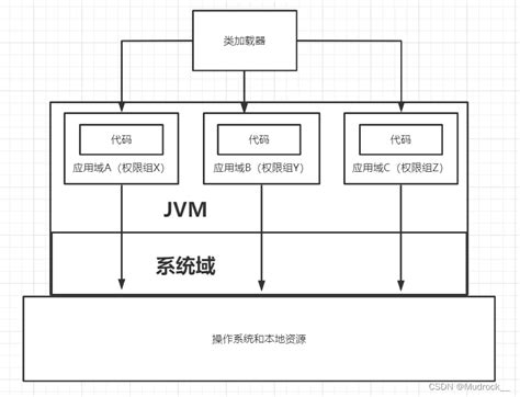 Jvm沙箱安全机制与java安全模型 Csdn博客