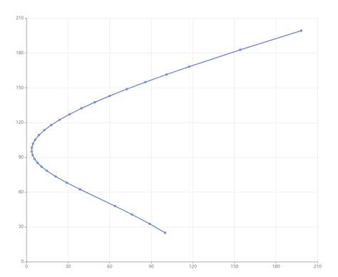 Simplify Js 降低曲线拟合使用的点数 Csdn博客
