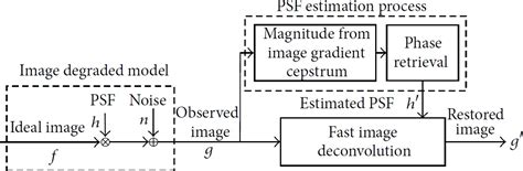 Psf Estimation Via Gradient Cepstrum Analysis For Image Deblurring In Hybrid Sensor Network