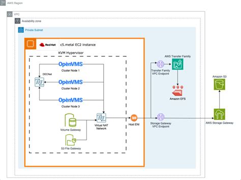 Deploying Openvms X86 On Amazon Ec2 Migration And Modernization