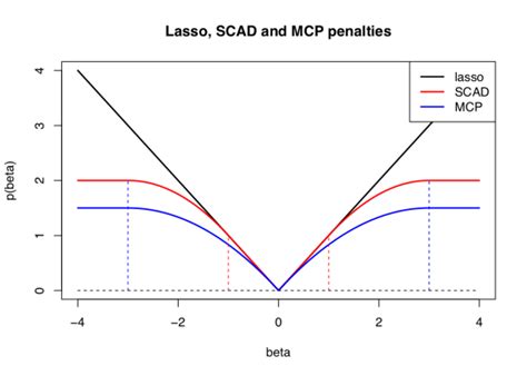 The Minimax Concave Penalty Mcp Statistical Odds And Ends
