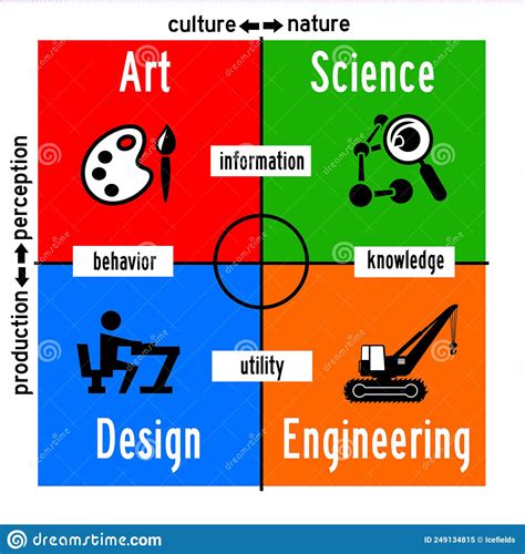 Art Science Design Engineering Stock Illustration Illustration Of Arts Analyze 249134815