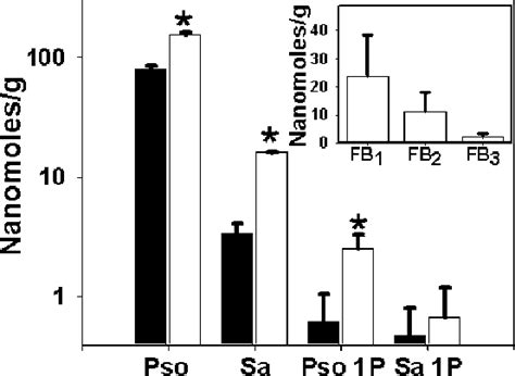 Sphingoid Base And Sphingoid Base 1 Phosphate Accumulation In Root