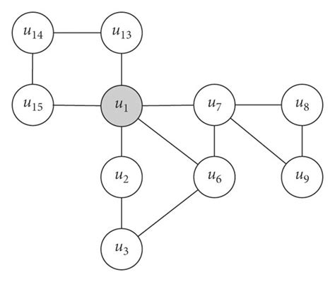 A Pattern Graph B Dominant Connected Pattern Subgraph Download