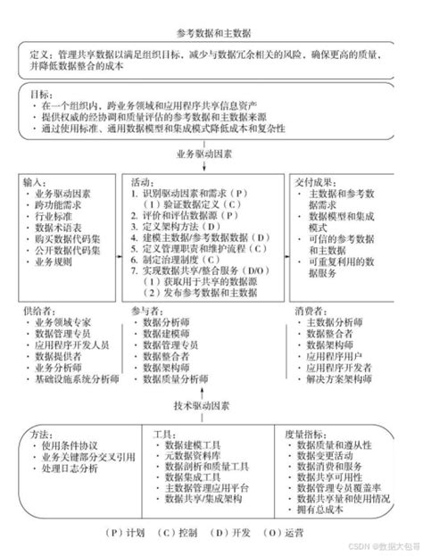 《dama数据管理知识体系指南》第十章 参考数据和主数据管理读书笔记主数据和参考数据的区别是什么 Csdn博客 《dama数据管理知识体系指南》第十章 参考数据和主数据管理读书笔记主数据和参考数据的区别是什么 Csdn博客