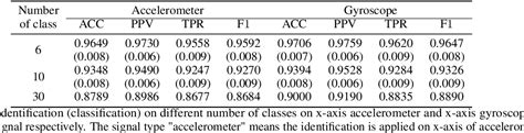 Accelerometer Based Gait Segmentation Simultaneously User And Adversary Identification