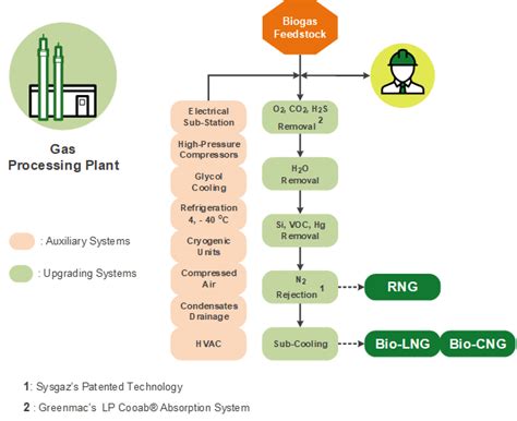 SYSGAZ Gas Processing Plant SYSGAZ