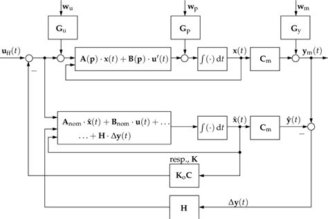 Figure 1 From Linear Matrix Inequalities For An Iterative Solution Of Robust Output Feedback