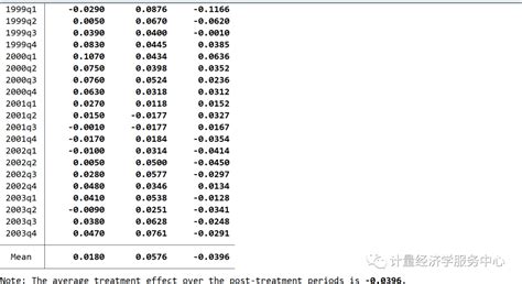 Stata R回归合成控制法操作及应用 Python rcm 数据