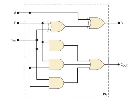Solved Implement And Simulate The Full Adder Circuit In Chegg Com