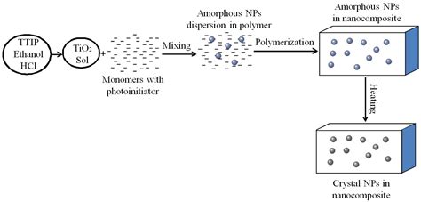 Comparison Of In Situ And Ex Situ Methods For Synthesis Of Two Photon Polymerization Polymer