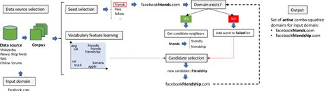 Figure 2 From Automating Domain Squatting Detection Using Representation Learning Semantic Scholar