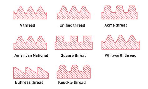 Understanding Types Of Threads And Geometric Parameters Ця технологія
