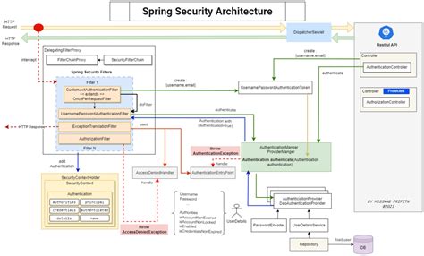 Mossaab Frifita On Linkedin Spring Security Authentification