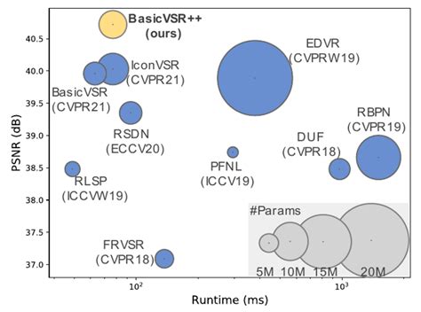 mmediting 新视频超分算法冠军basicvsr 来了 阿里云开发者社区