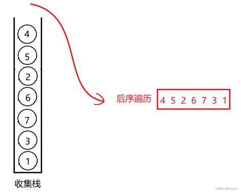 【算法与数据结构】二叉树的三种遍历代码实现（下）—— 非递归方式实现（大量图解） 二叉树的非递归遍历pta代码 csdn博客