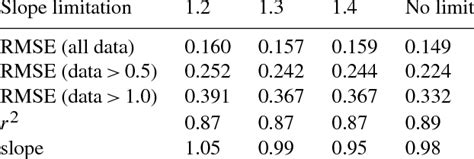 Statistical Analyses Of Different Slope Limitations For The Empirical