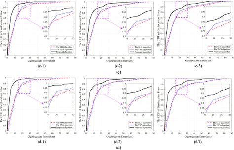 Comparison On Ip Geolocation Error Under The Same Conditions A