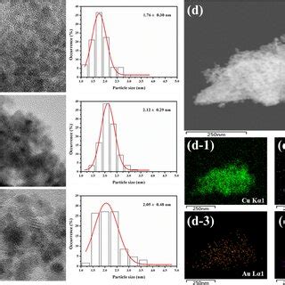 A TEM Images And Corresponding Au Particle Size Distributions Of