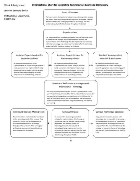 Technology Integration Flowchart Ppt