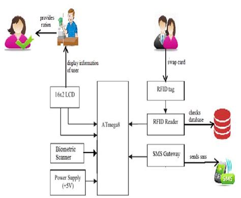 figure 2 from smart ration card using rfid biometrics and sms gateway