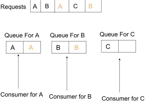Java Im Trying To Implement A Dynamic Multi Queue System For Tickets