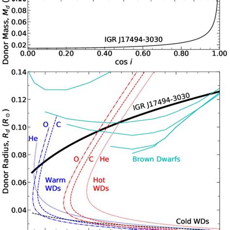 Top Donor Star Mass M D As A Function Of Binary Inclination I