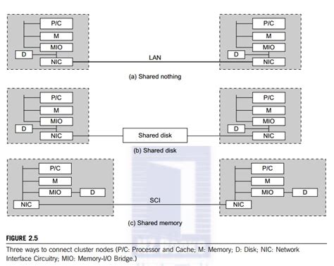 Computer Clusters And MPP Architectures