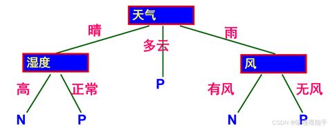 机器学习 决策树（id3算法及详细计算推导过程） Csdn博客