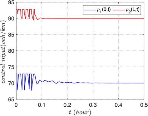 Table 1 From Saturated Boundary Feedback Control Of Quasi Linear Hyperbolic Balance Laws With