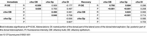 Pearson Correlation Of Oe Daspei Staining And Brain Cfos Staining In A