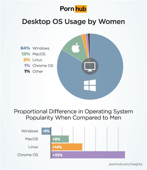 Desktop Os Usage By Women Rlinuxmasterrace