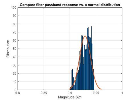 Data Analysis On S Parameters Of Rf Data Files Matlab And Simulink